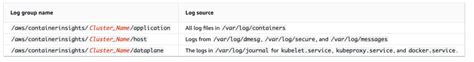 Configuring Logging In Aws Eks Using Fluent Bit And Cloudwatch Dev