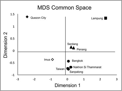 multi dimensional scaling plot based on genetic data of b dorsalis