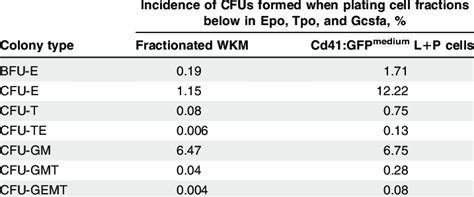 Percentage Of Different Cfu Types Generated By Hspcs Grown In Epo Tpo