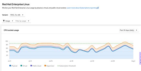 Red Hat Subscription Management Simple Content Access SCA Explained