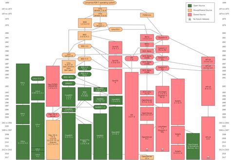 Fileunix History Simpleensvg Wikimedia Commons