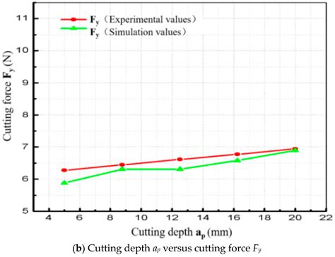 Cutting Force Prediction And Experiment Verification Of Paper Honeycomb Materials By Ultrasonic