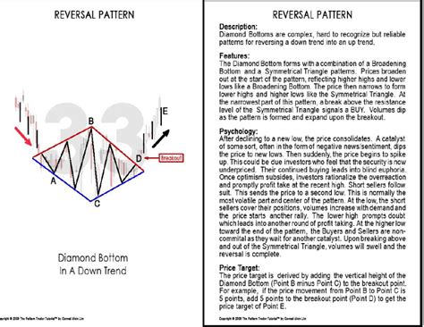 Chart Reversal Patterns Teknik Trade Ichivergence Hunter