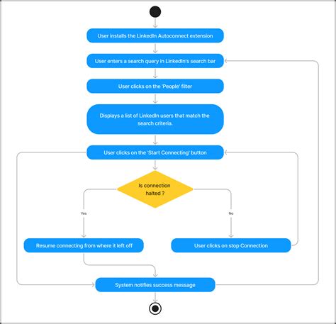 Github Ravitejalakkoju Linkedin Autoconnect Linkedin Autoconnect Is A Chrome Extension That