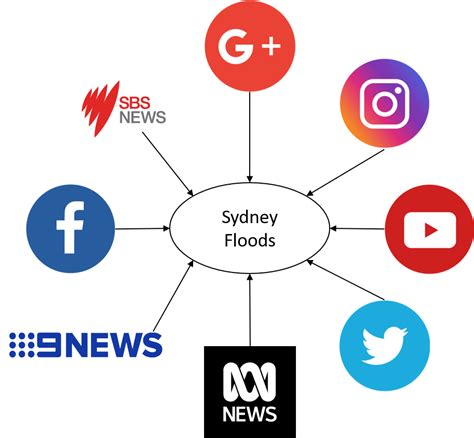 Deep Learning Based Multi Modal Data Representation Learning Applied