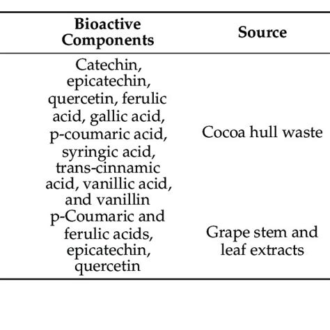 Nanoencapsulation Applied To Bioactive Compounds Recovered From Download Scientific Diagram
