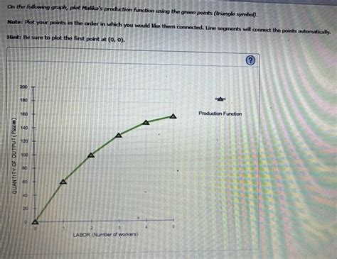 Solved On The Following Graph Plot Malikas Production