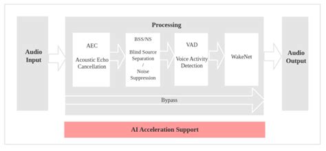 Espressif ESP SR Enables On Device Speech Recognition Framework On