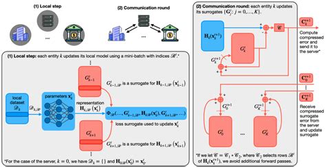 [논문 리뷰] Communication Efficient Vertical Federated Learning Via Compressed Error Feedback