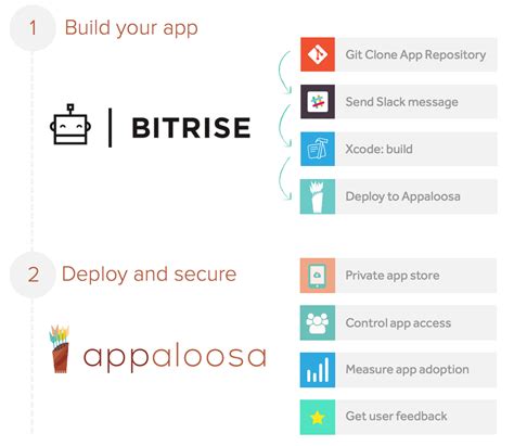 Continuous Integration With Bitrise And Appaloosa By Appaloosa Store Medium