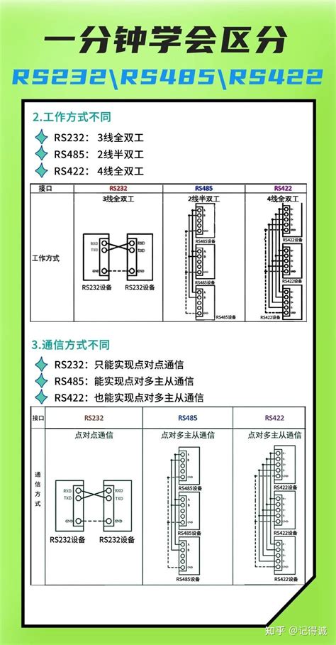 一分钟学会区分rs232、rs485和rs422 知乎