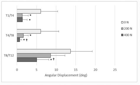 Mean Sd Segmental Angular Displacement Range Of Motion Values For