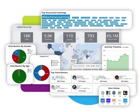 Twitter Analytics For Another Account Demographics Engagement More Fedica Blog