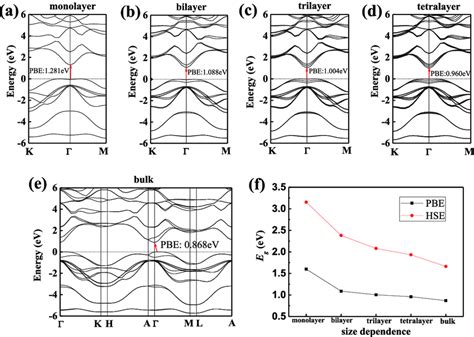 The Band Structures Of Inse A Monolayer B Bilayer C Trilayer D Download Scientific