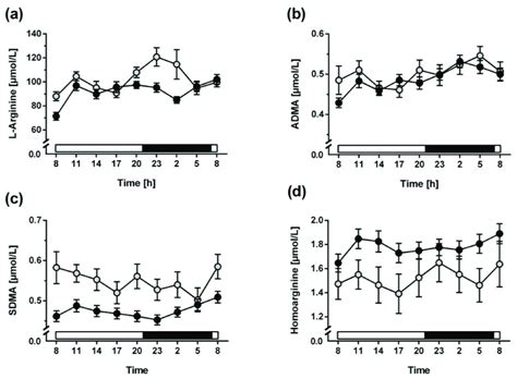 Plasma Concentration Profiles Of L Arginine A ADMA B SDMA C