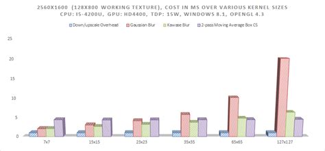 an investigation of fast real time gpu based image blur algorithms