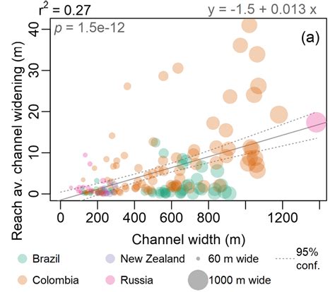 Linear Regression Of Flood Driven Erosion Reach Averaged Against Mean