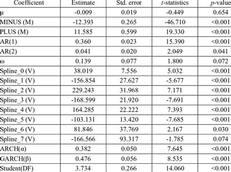 Estimates Of Spline Garch Model Coefficients The Case Of Nigeria