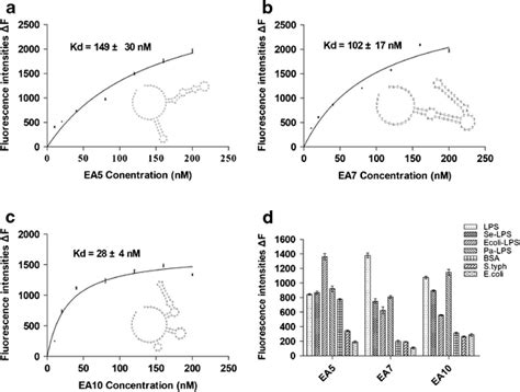 Affinity And Specificity Results Saturation Curves And Corresponding
