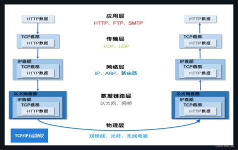 1 网络编程 网络协议