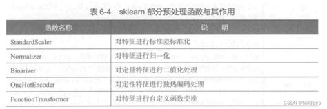 最全！导入csv文件归一化pca降维k Means聚类效果评估可视化 项目实战聚类csv Csdn博客