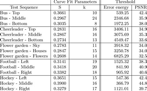 Detection Threshold Curve Fit Parameters And The Threshold Error