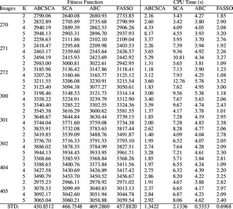 Average Of The Fitness Function Values And Cpu Times For All Algorithm Download Scientific