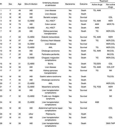 Clinical Data Of 28 Patients With Colistin Resistant Klebsiella Download Scientific Diagram
