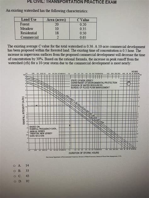 Watershed Question On Pe Rpeexam