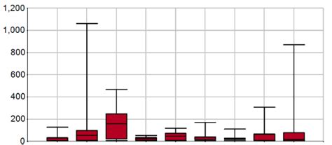 Solved How To Configure Box And Whisker Plots In Charting Alteryx
