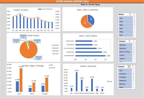 Anirudh Jagtap On Linkedin Excel Dashboard Dataanalysis