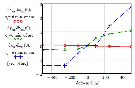 The Effect Of Defocusing The Lens On The Errors In Determining The Download Scientific Diagram