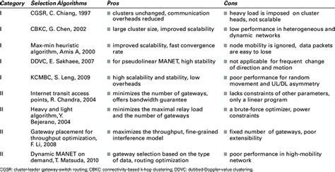 The Gateway Selection Algorithms Based On Manets Download Table