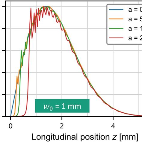 Intensity Distribution Of The Bessel Beams Generated By The Reflective Download Scientific