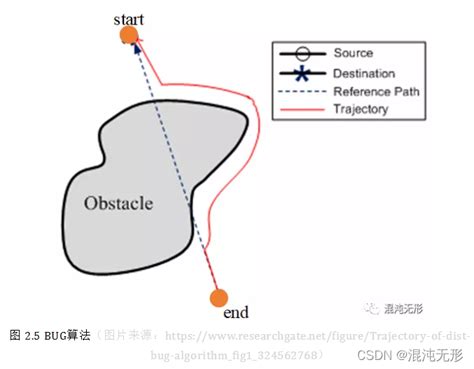 Bug类算法研究分析tangent Bug可视化 Csdn博客