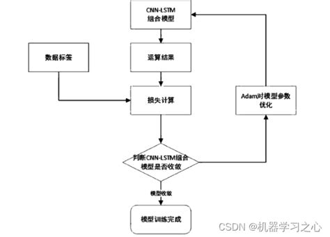 回归预测 Matlab实现ssa Cnn Bilstm麻雀算法优化卷积双向长短期记忆神经网络多输入单输出回归预测matlab实现ssa Cnn Bilstm麻雀算法优化卷积双向长短期记忆