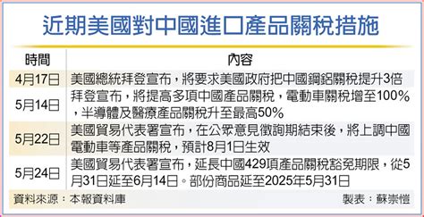 中國產品輸美關稅豁免 將延長 全球財經 工商時報