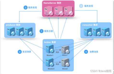 面试必备背 Rocketmq八股文系列 Csdn博客