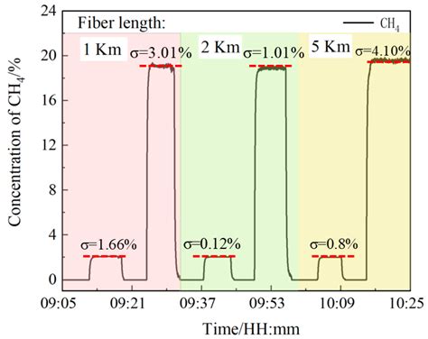 A Non Source Optical Fiber Sensor For Multi Point Methane Detection