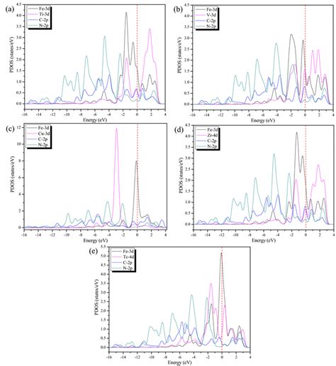 The Projected Density Of States Pdos Of Catalyst Download Scientific Diagram