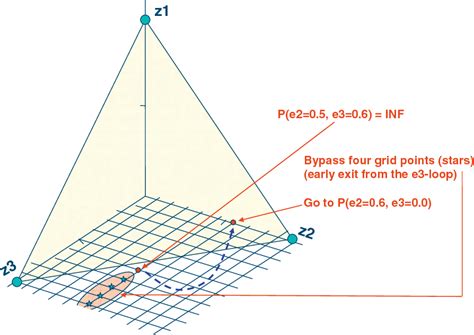 Figure 4 From Effective Implementation Of The Epsilon Constraint Method In Multi Objective