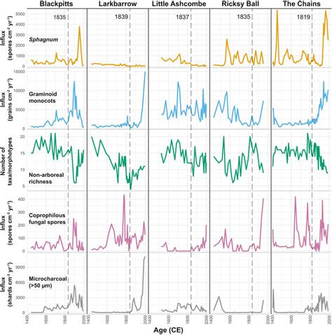 Summaries Of Key Variables Used In Regression Modeling Dashed Lines