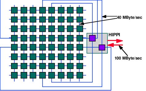 Connection Of Hippi Network Interface To Iwarp Distributed Memory