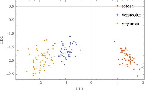 Linear Discriminant Analysis Schriers Sudelbücher