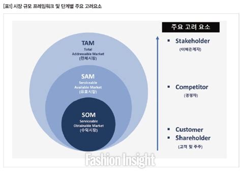 성장성과 수익성은 기업가치에 어떻게 반영될까