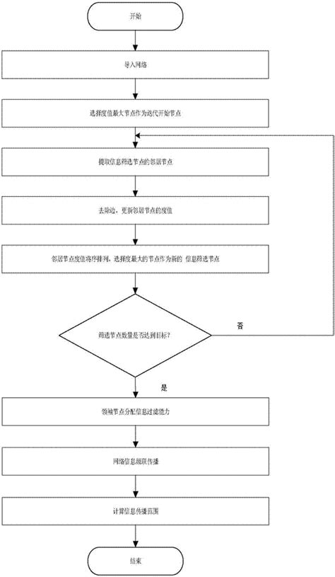 Information Communication Leader Node Extraction Method Based On Network Degree Correlation
