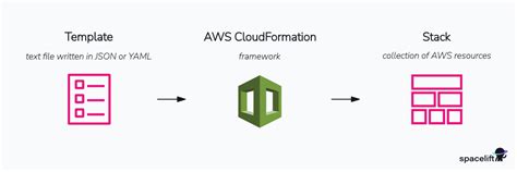 What Is An Aws Cloudformation Template Examples