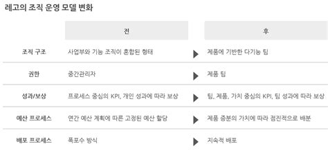 레고의 애자일 전환 1년의 성과