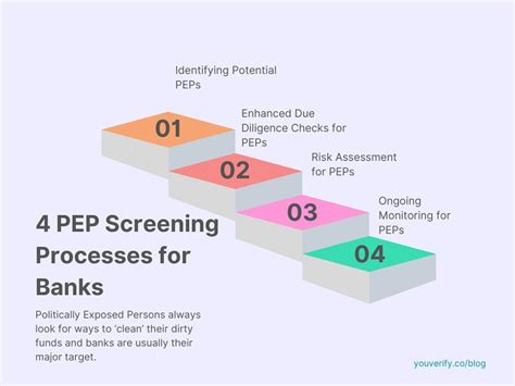What Is Pep Screening In Banking