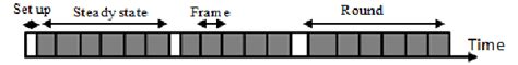 Time Line Of Leach Cluster Formation And Data Transfer Operation 6
